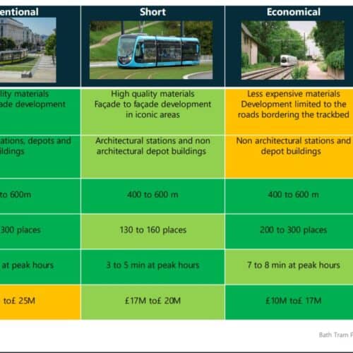 Key facts about transport, planning, pollution, buses, trams and light ...