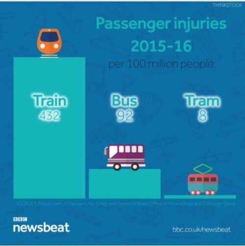 How safe, dangerous risky, are trams compared to other road transit ...
